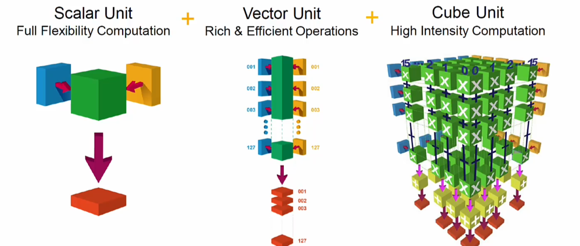 Ascend NPU 架构 & CANN 平台入门学习 · Home