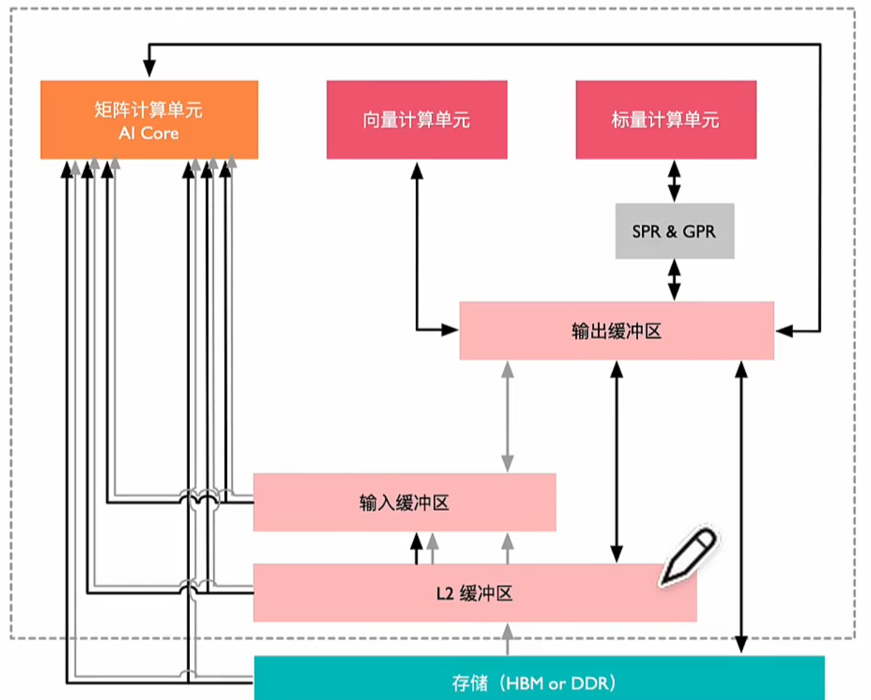 Ascend NPU 架构 & CANN 平台入门学习 · Home
