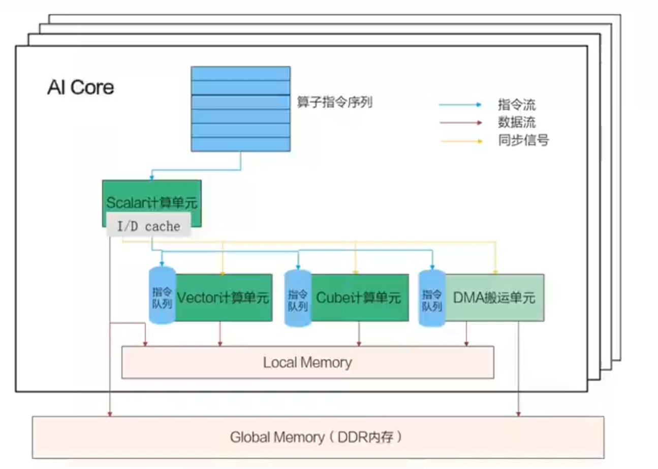Ascend NPU 架构 & CANN 平台入门学习 · Home