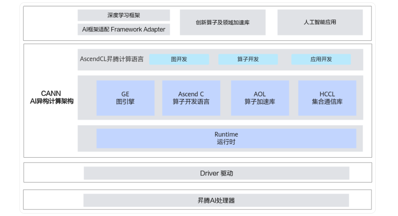 Ascend NPU 架构 & CANN 平台入门学习 · Home