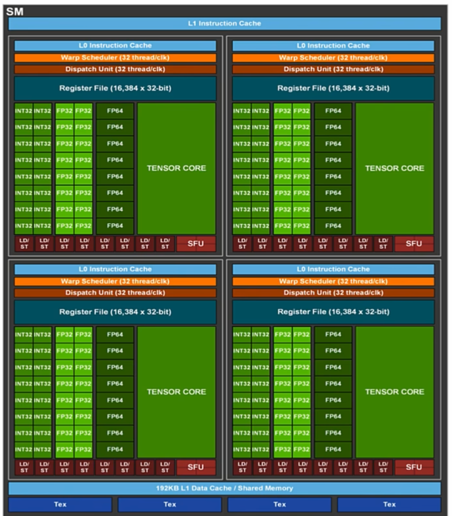 NVIDIA GPU 架构 & CUDA 平台入门学习 · Home