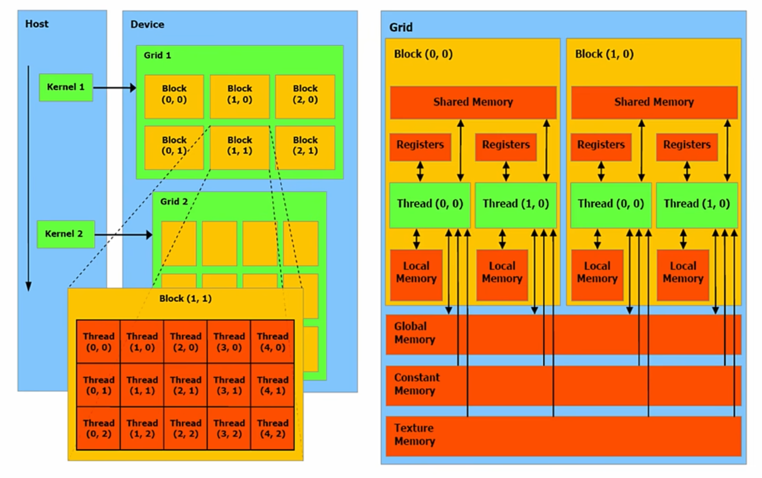 NVIDIA GPU 架构 & CUDA 平台入门学习 · Home