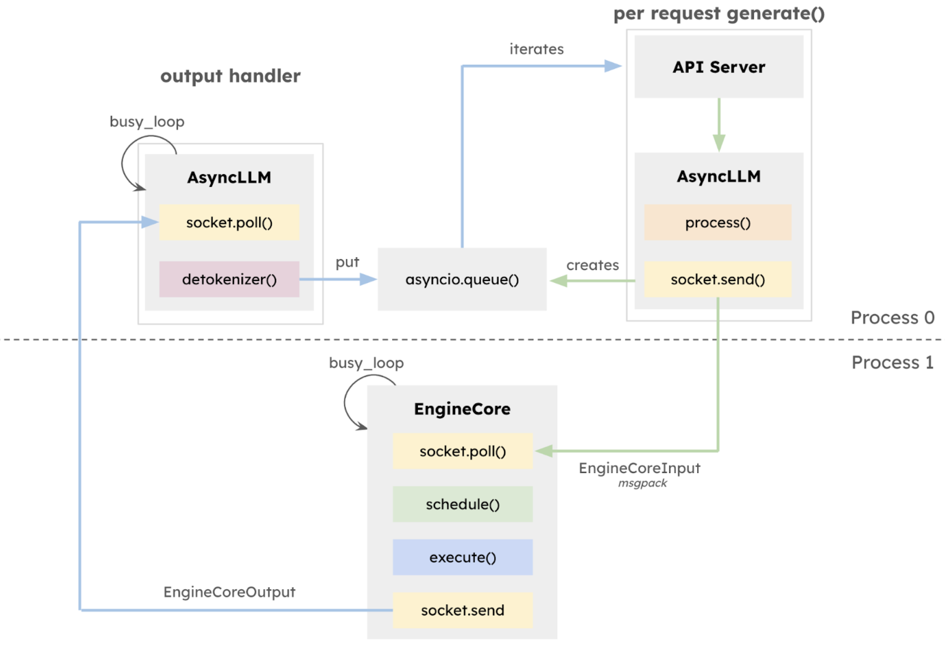 vLLM 学习笔记｜Guided Decoding (V1) · Home