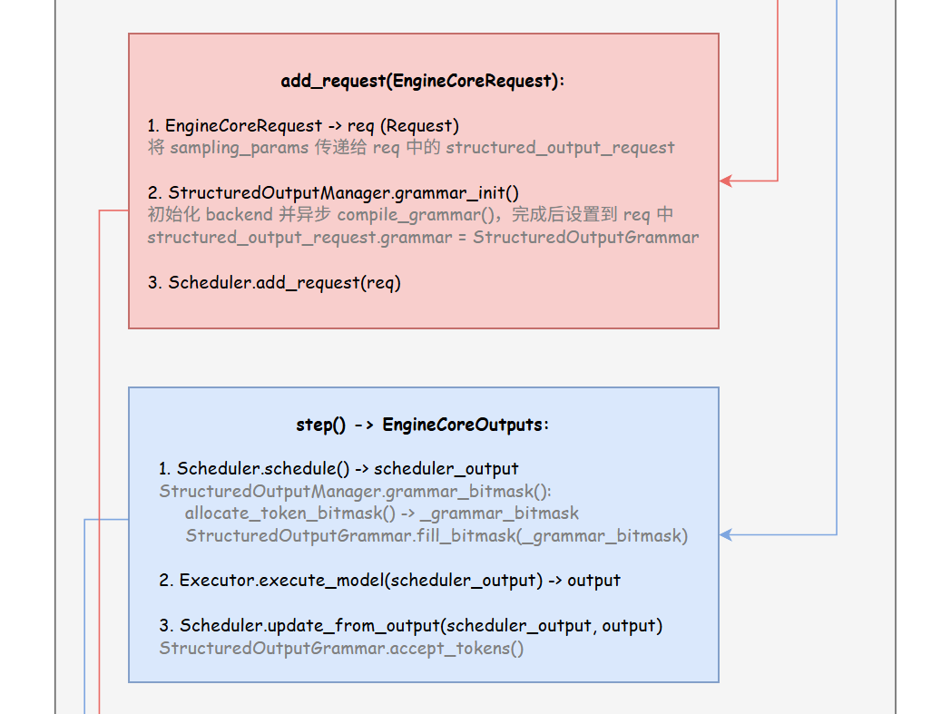 vLLM 学习笔记｜Guided Decoding (V1) · Home