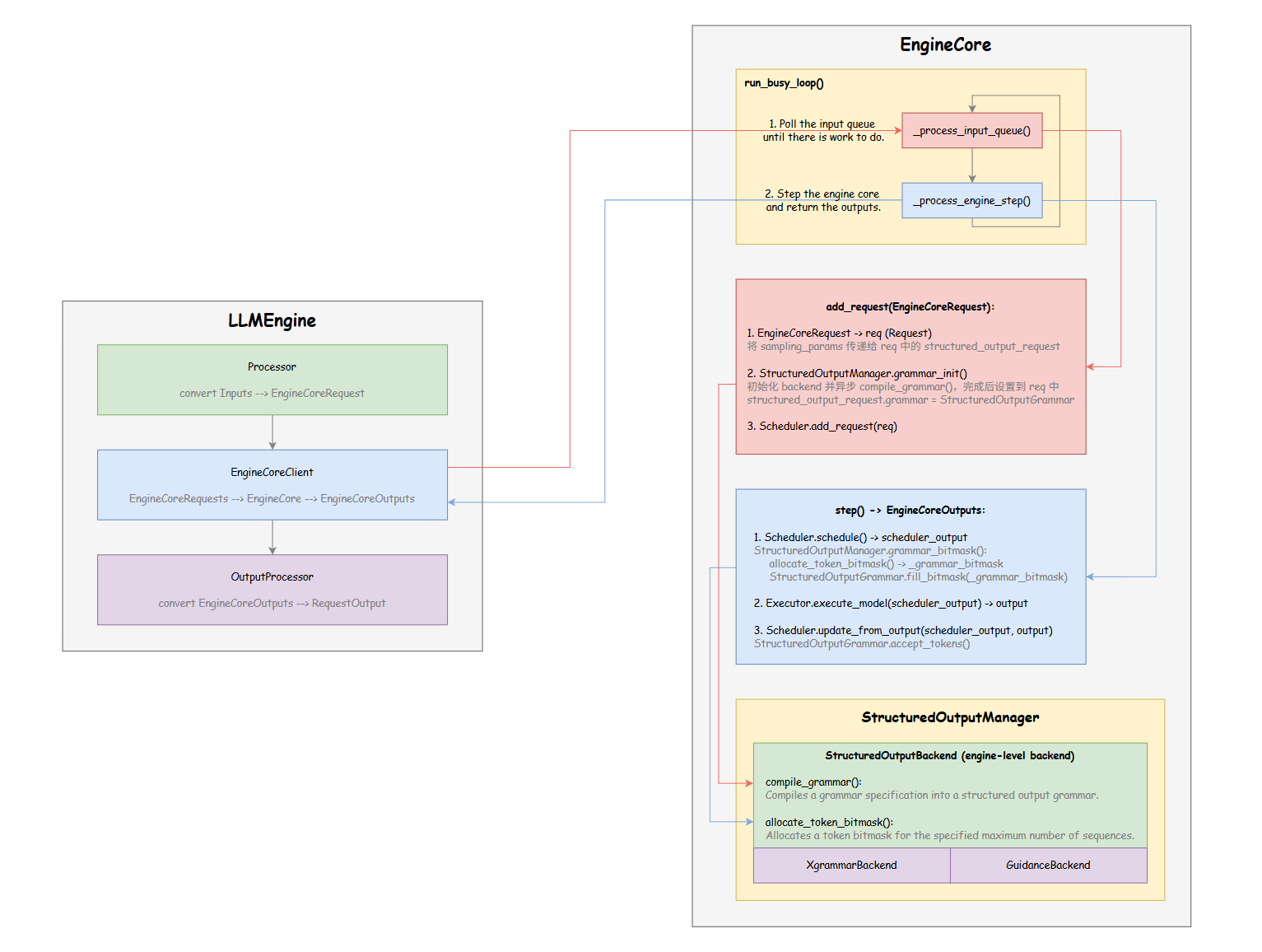 vLLM 学习笔记｜Guided Decoding (V1) · Home