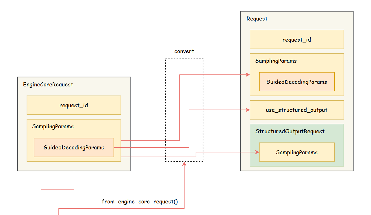 vLLM 学习笔记｜Guided Decoding (V1) · Home