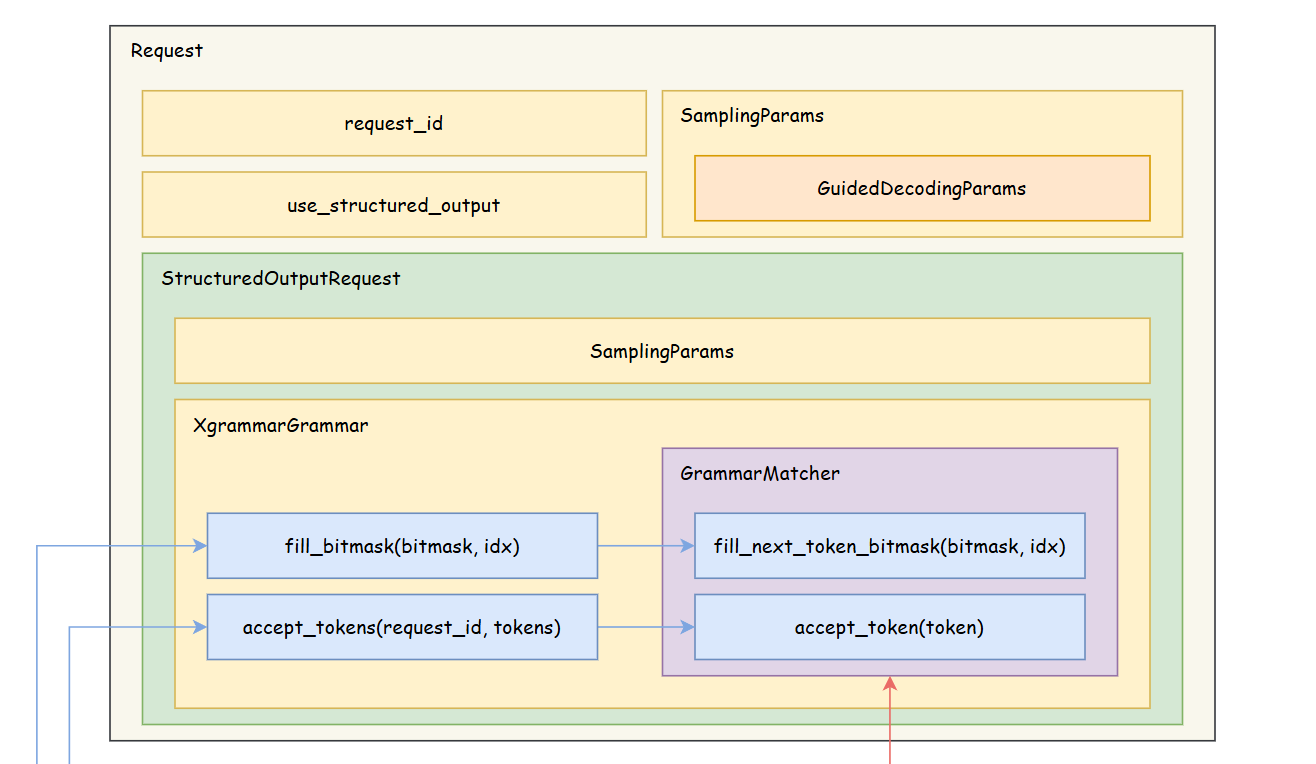 vLLM 学习笔记｜Guided Decoding (V1) · Home