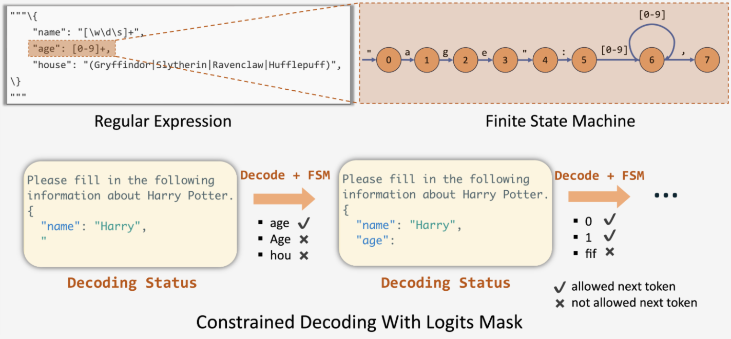 vLLM 学习笔记｜Guided Decoding · Home
