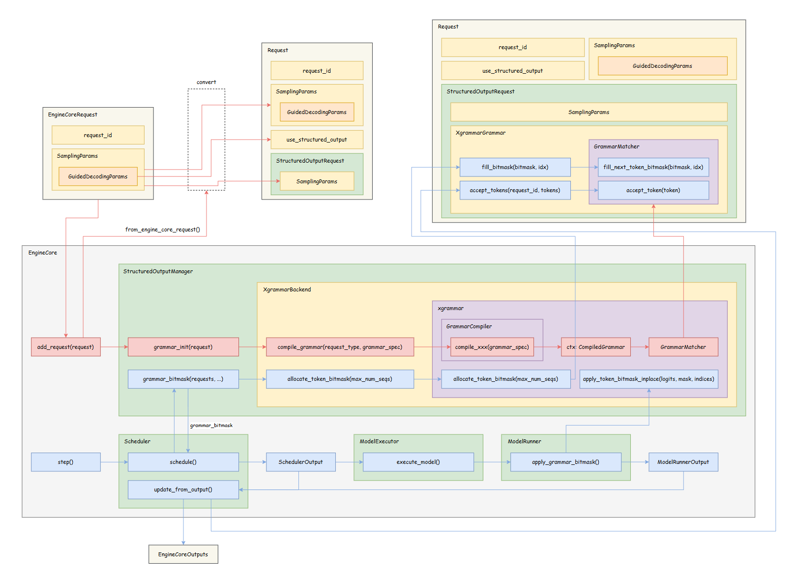 vLLM 结构化输出｜Guided Decoding (V1) · Home