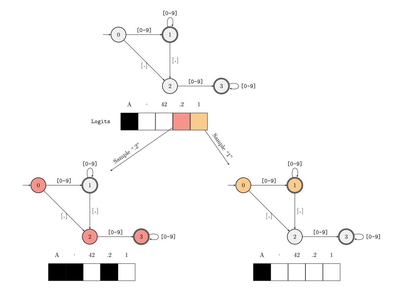 vLLM 结构化输出｜Guided Decoding · Home
