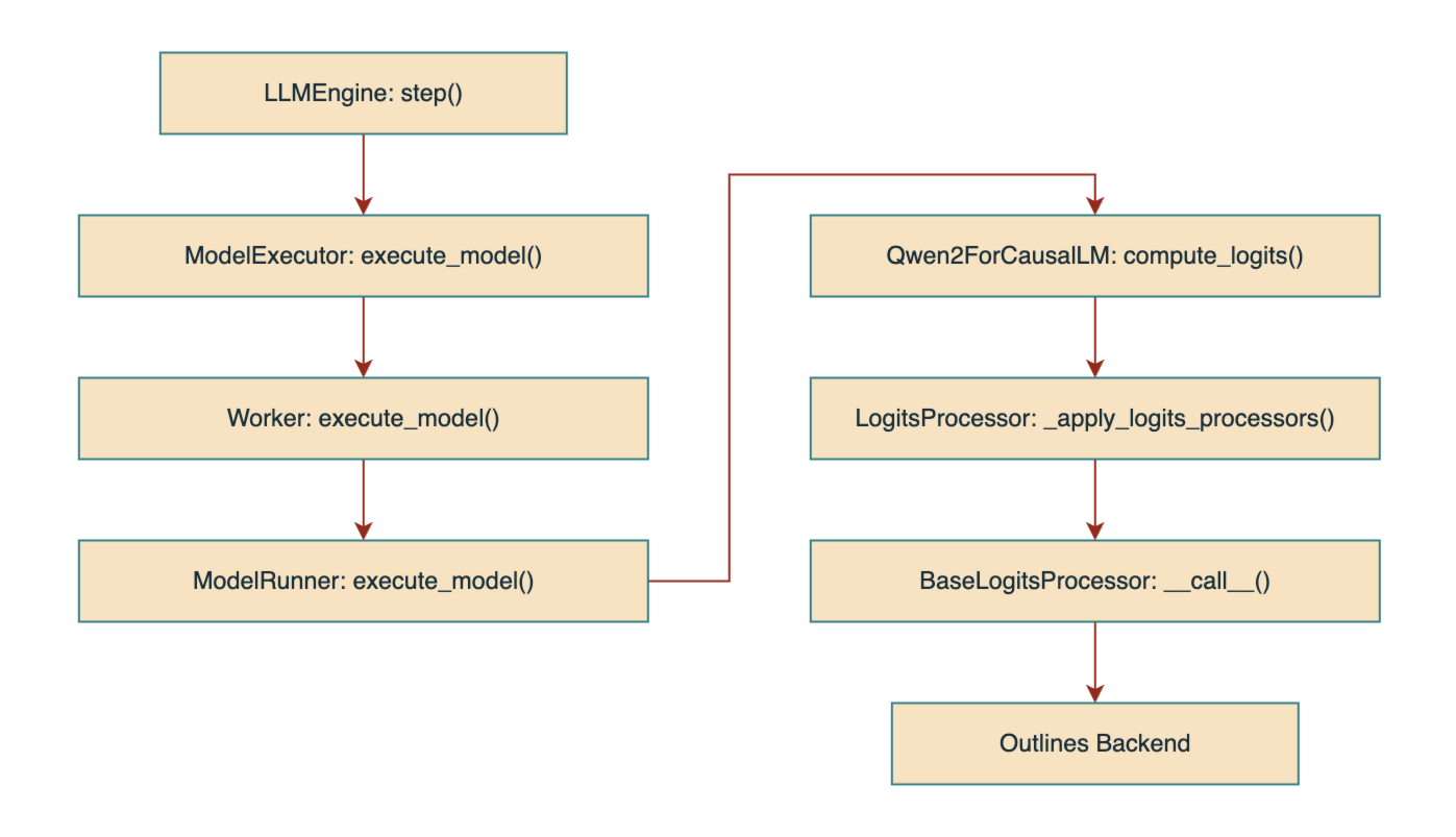 vLLM 结构化输出｜Guided Decoding · Home